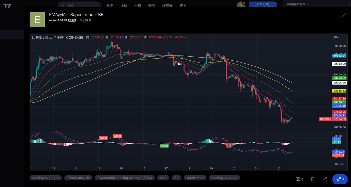 Tradingview 均線哪個好用？在 Tradingview 加入 EMA/SMA指標！ - 科技兔